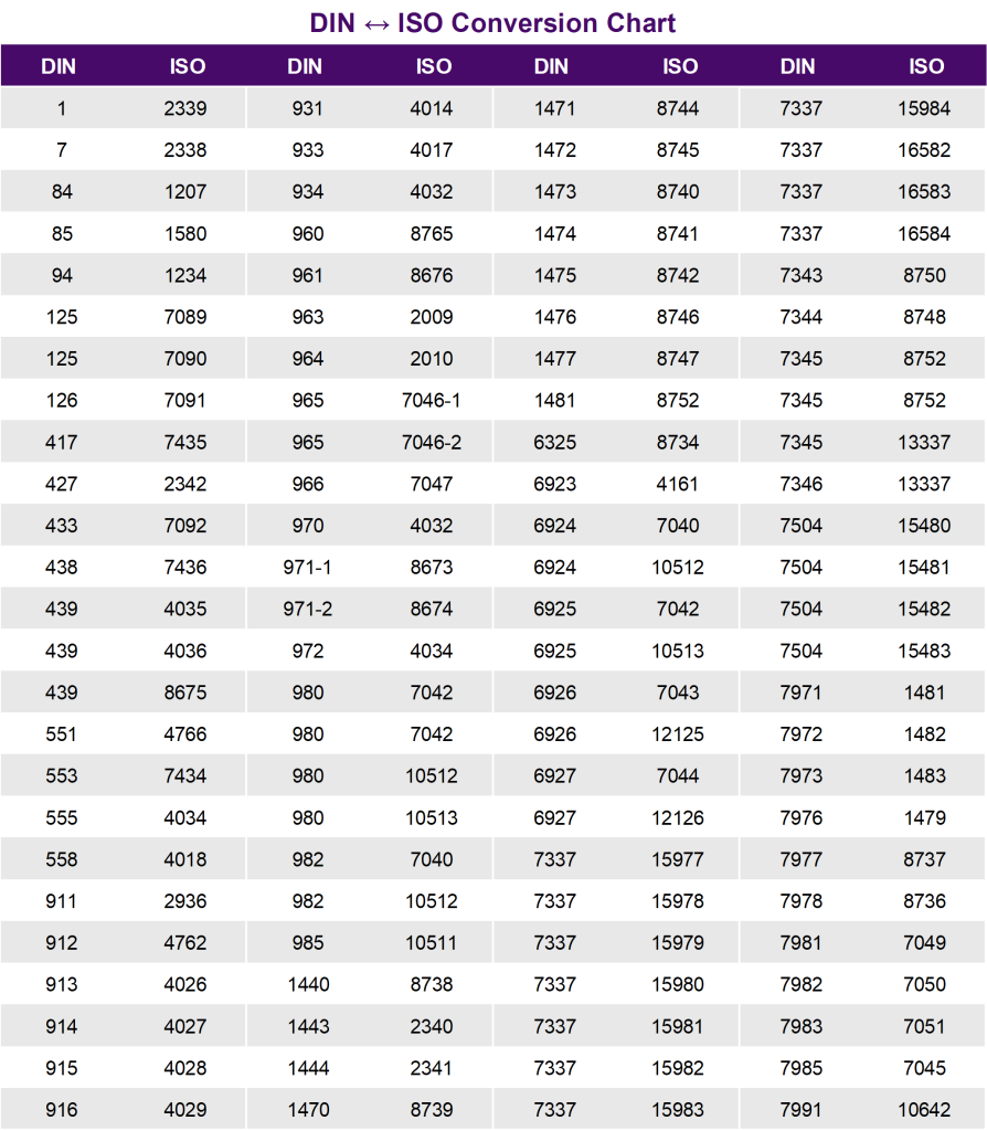 DIN to ISO Conversion Chart - Uni Circle Fasteners Sdn Bhd
